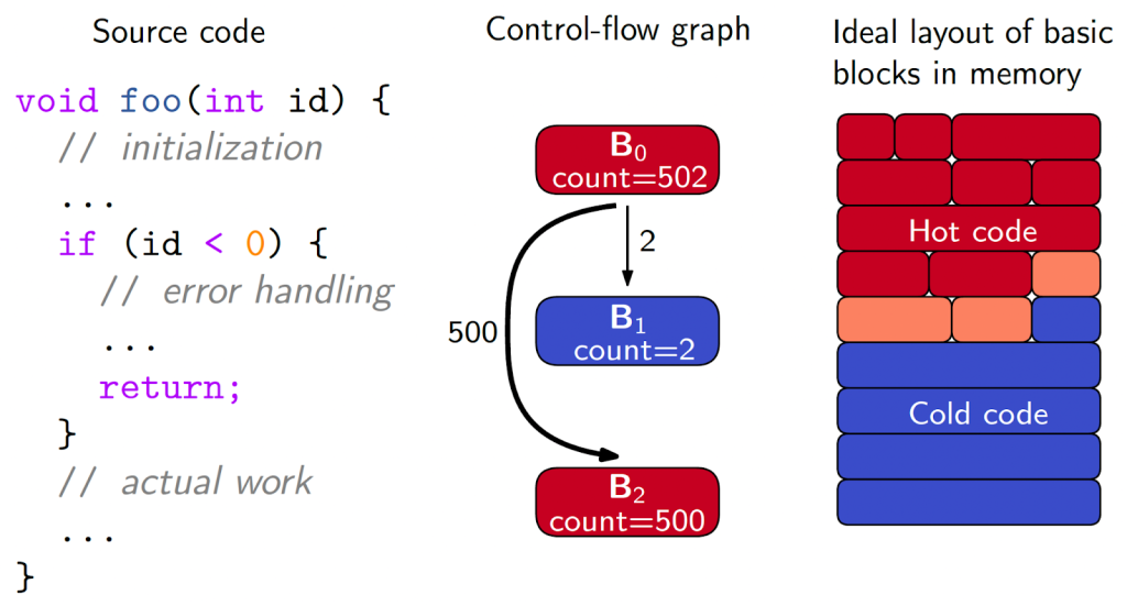 Enhancing the efficiency of large-scale functions through primary block reordering | DAILY ...
